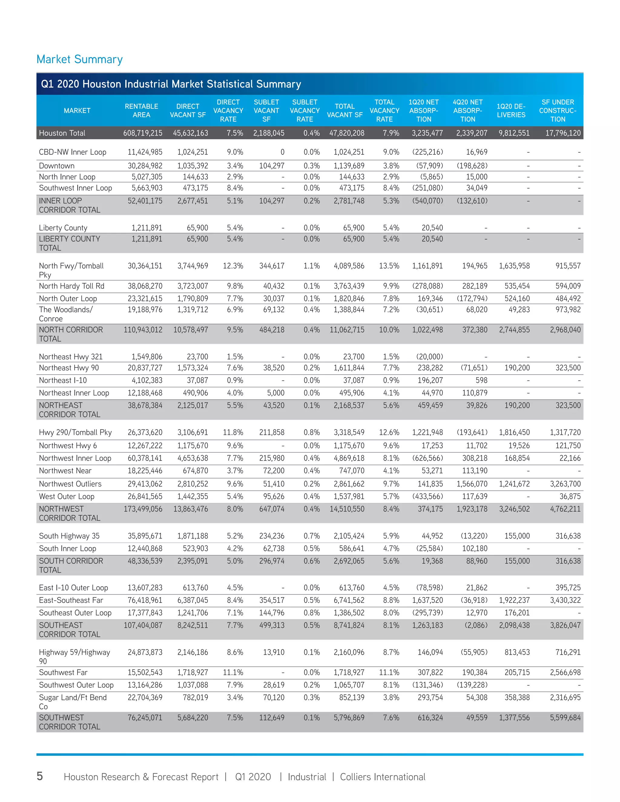 Q1 2020 | Houston Industrial Market Report | PDF