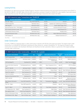 Q1 2020 | Houston Industrial Market Report | PDF