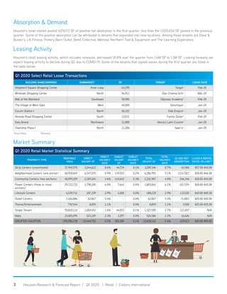 Q1 2020 | Houston Retail | Research & Forecast Report | PDF