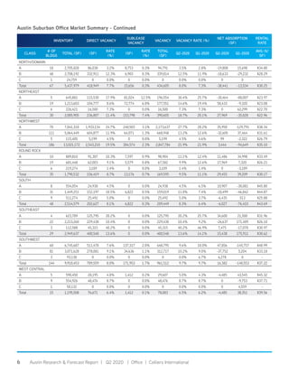 Q2 2020 | Austin Office | Research & Forecast Report | PDF