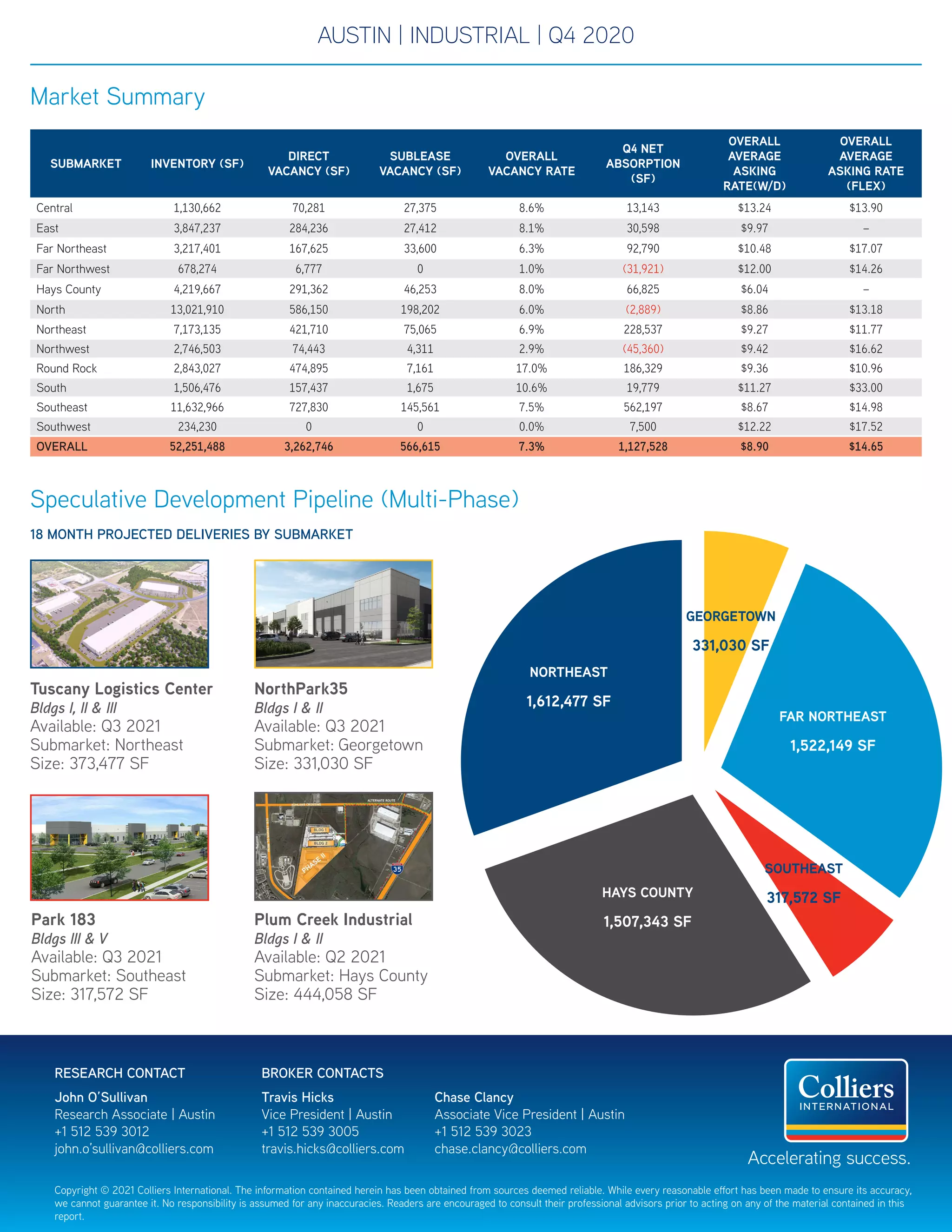 Colliers Q4 2020 Austin Industrial Report | PDF