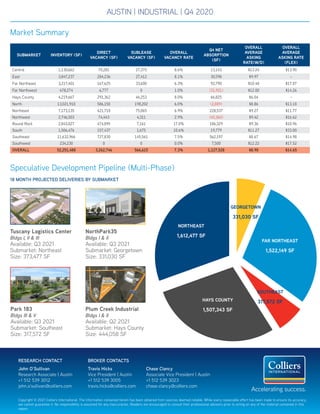 Colliers Q4 2020 Austin Industrial Report | PDF