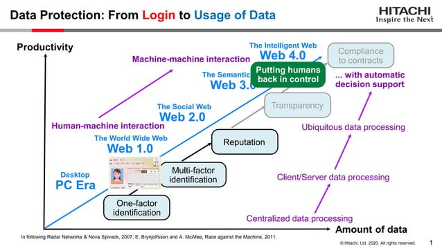 A Secure Decision-Support Scheme for Self-Sovereign Identity Management | PPT