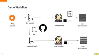 Reducing DevOps Burden with Git-based CI/CD Pipelines for APIs | PPT