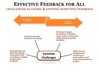 Miller Nash | Effective Feedback for All | PPSX