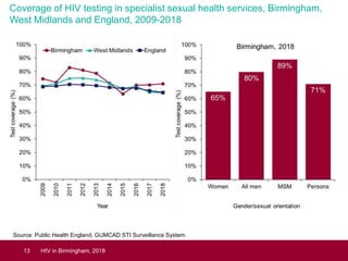 HIV in Birmingham - an overview of the data | PPTX
