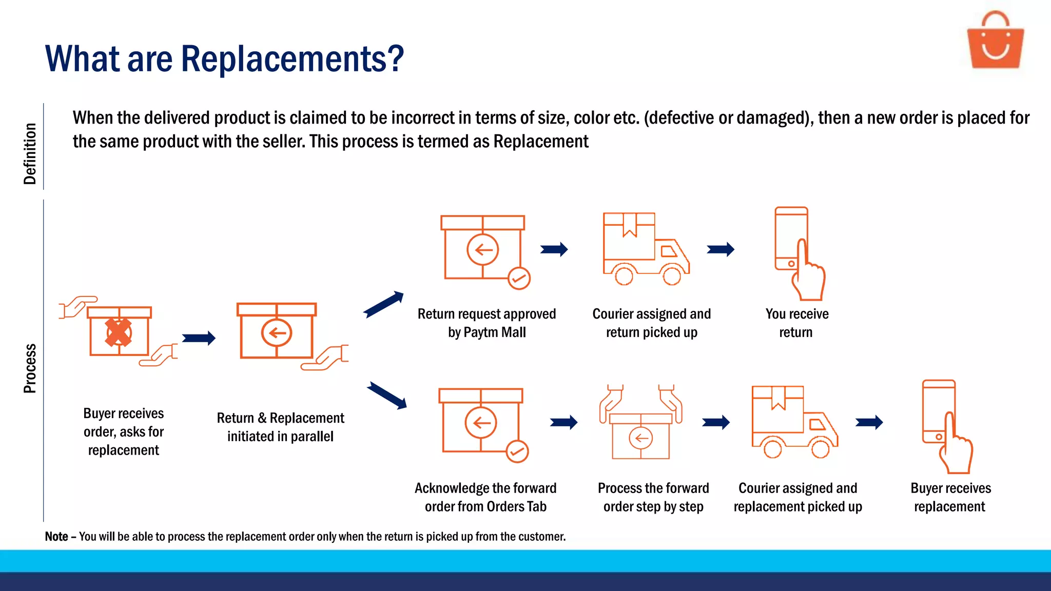 Replacement modules | PPT