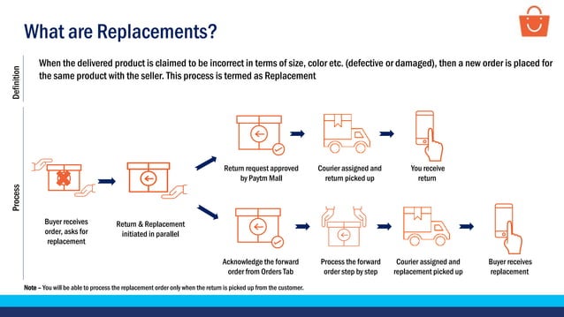 Replacement modules | PPT