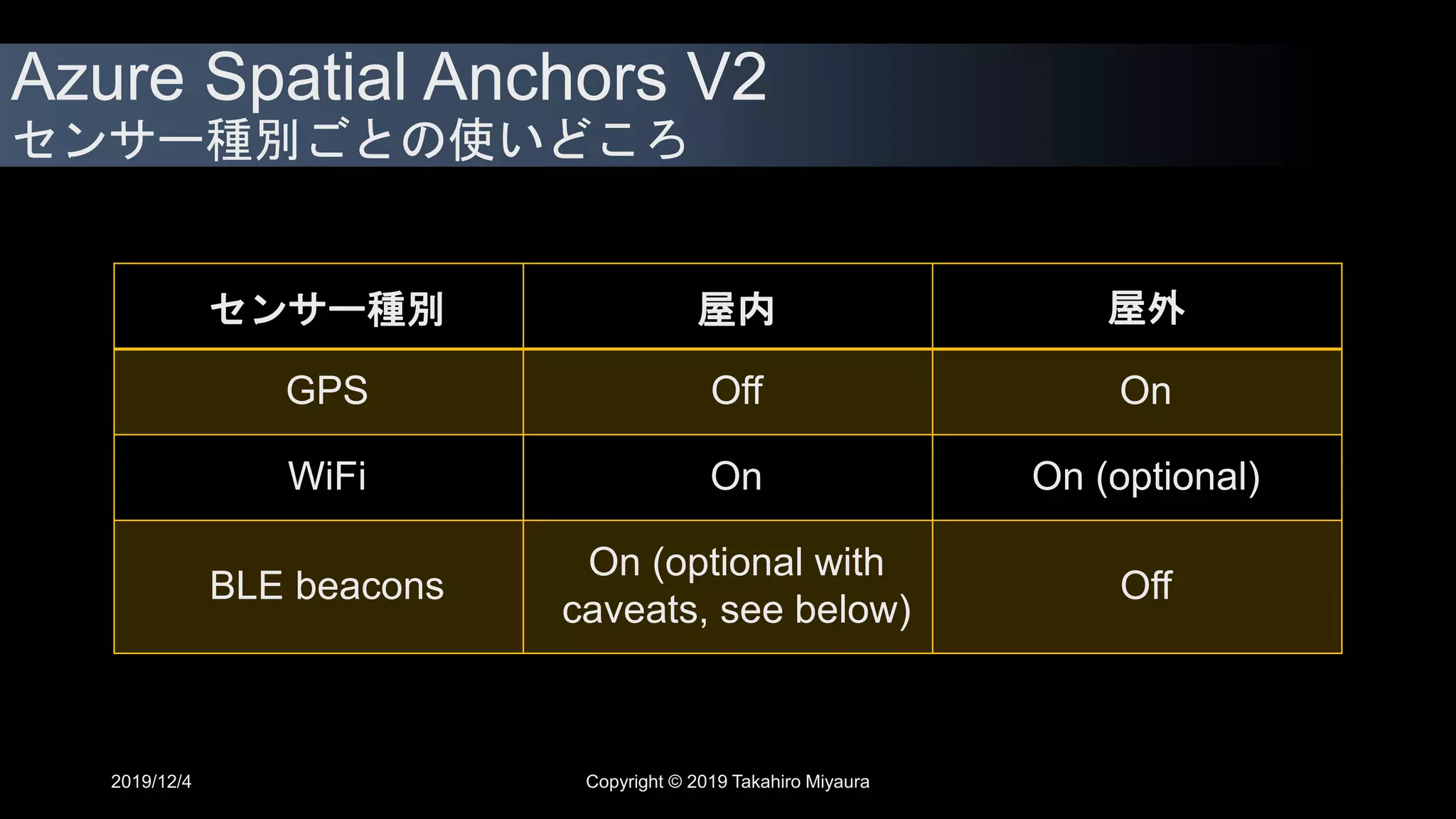 Azure Spatial Anchors V2概要 ~空間情報の共有~ | PPTX | Computing | Technology ...
