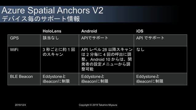 Azure Spatial Anchors V2概要 ~空間情報の共有~ | PPTX | Computing | Technology ...