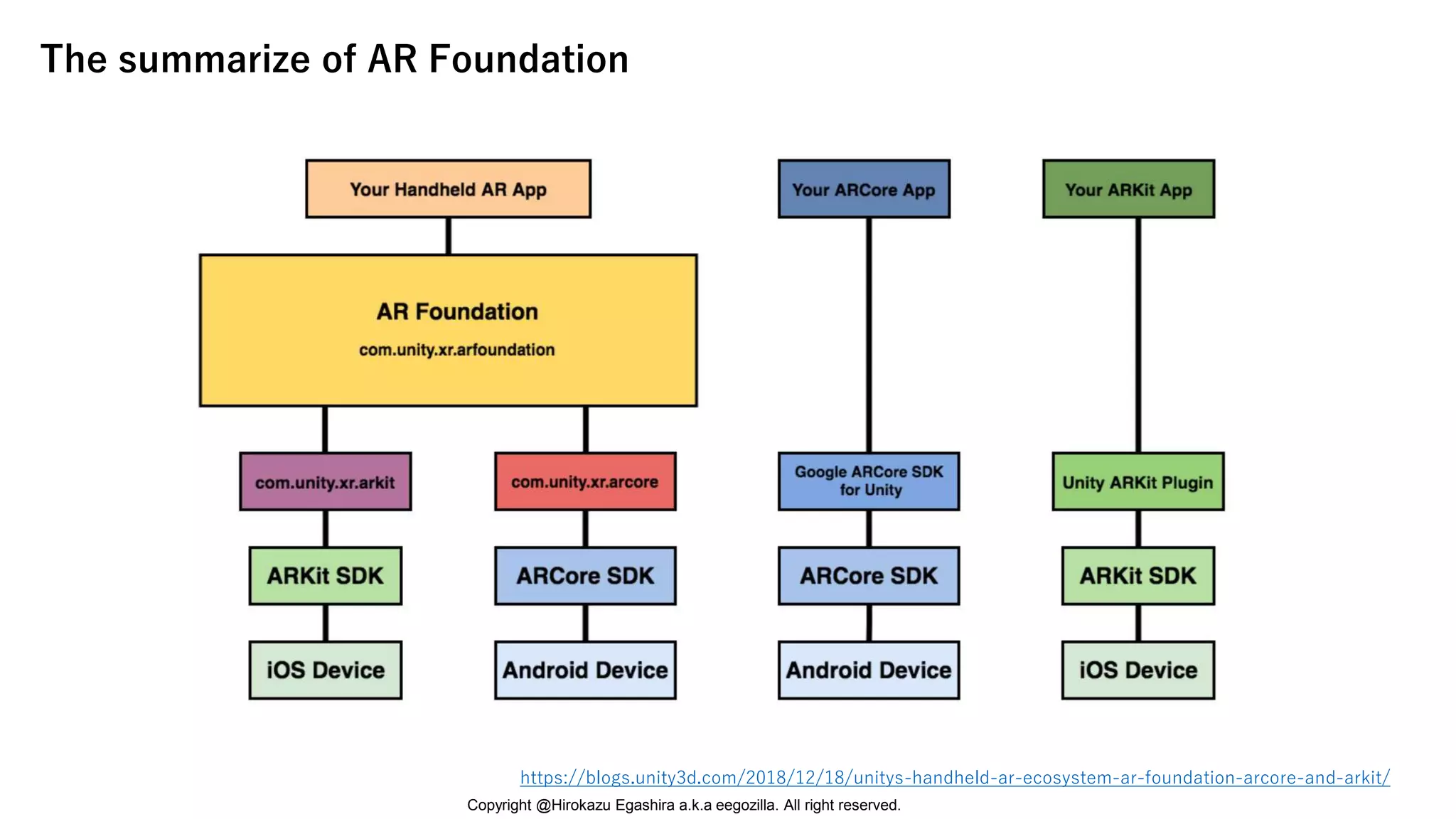 Introduction to AR Foundation | PPTX