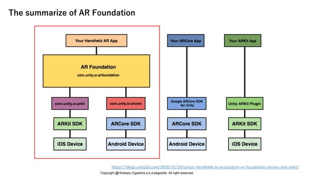 Introduction to AR Foundation | PPTX