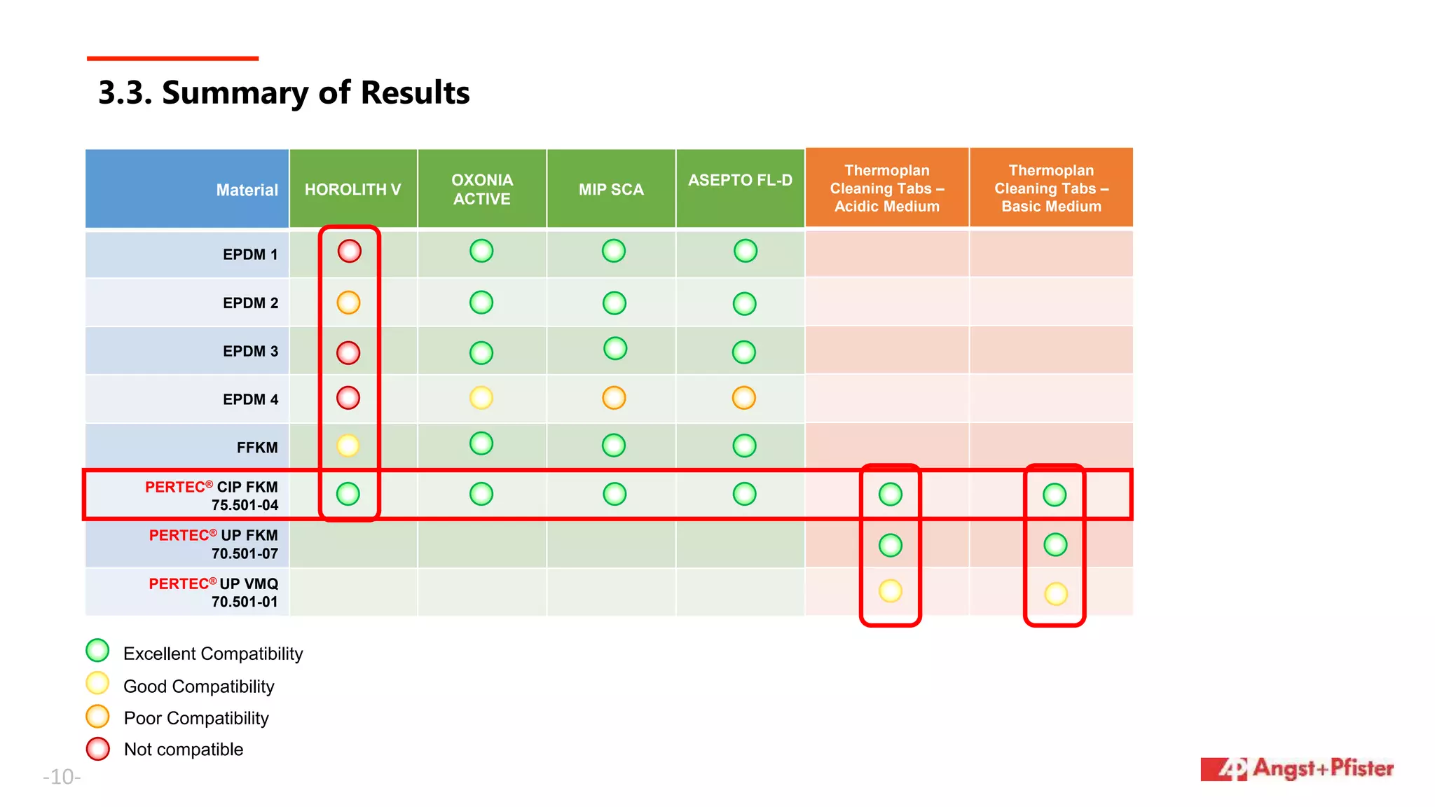 Innovative High-Performance Elastomeric Compounds for Advanced Food ...