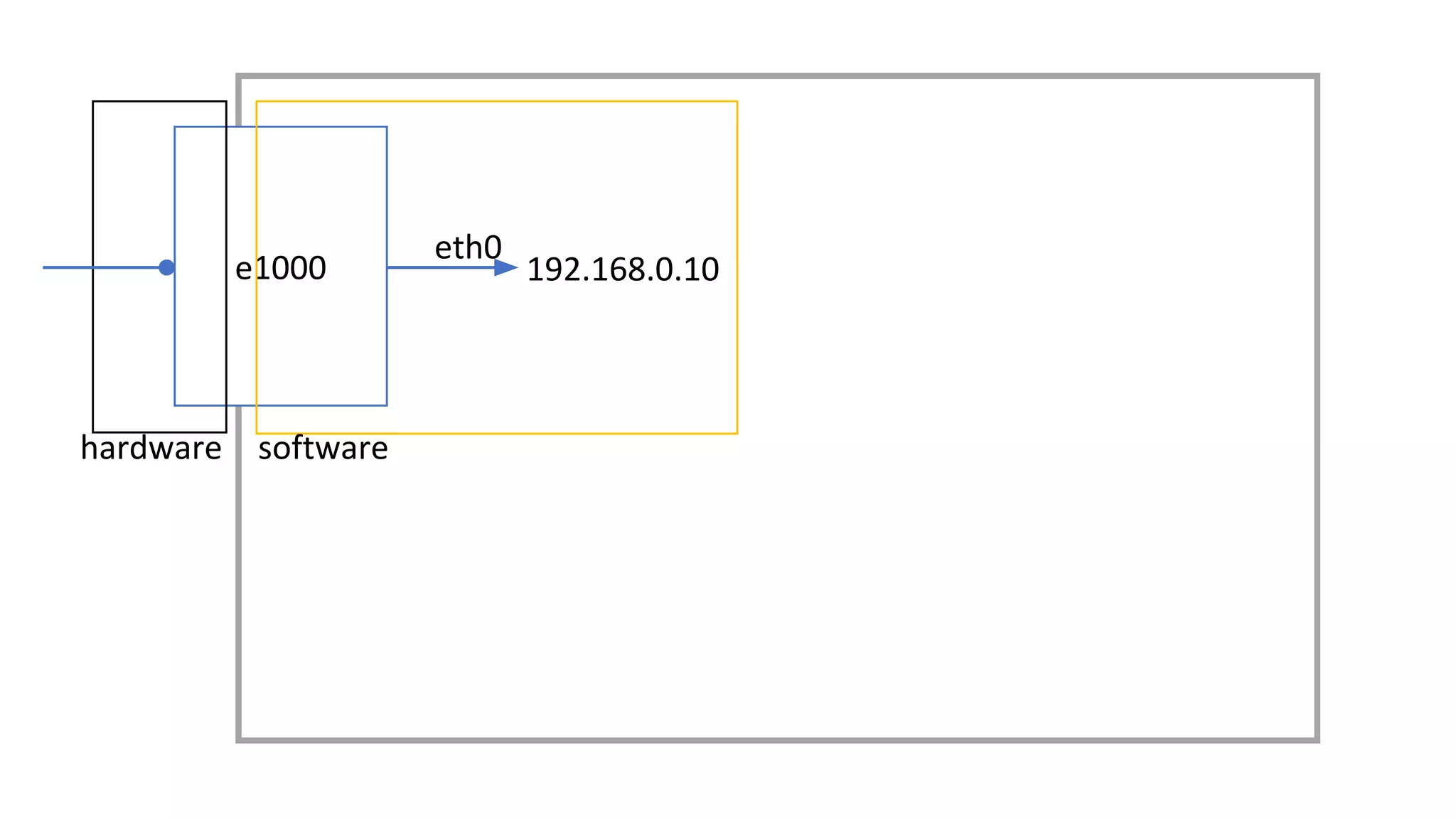 Networks, Linux, Containers, Pods | PDF