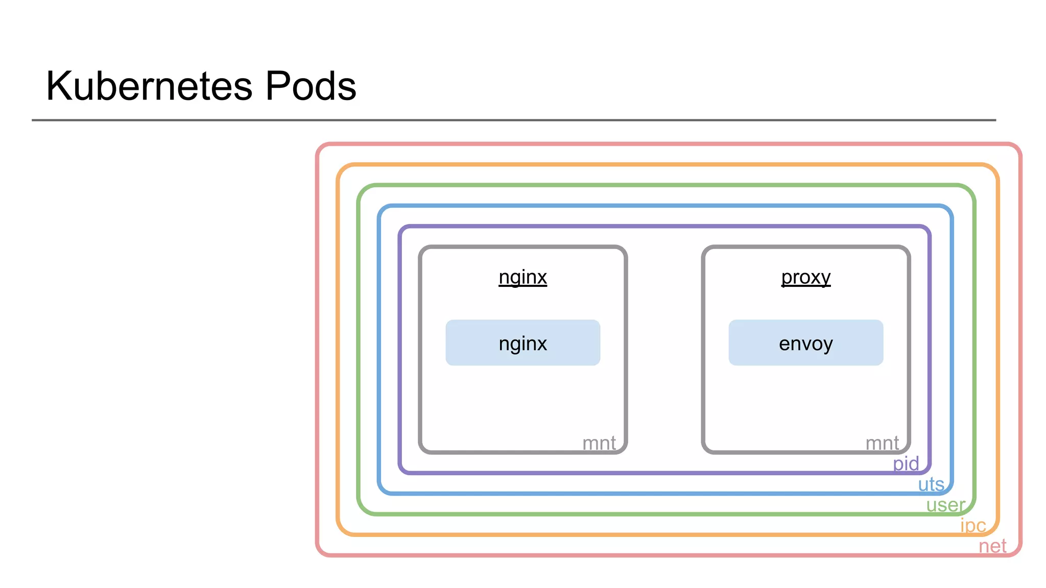 Networks, Linux, Containers, Pods | PDF