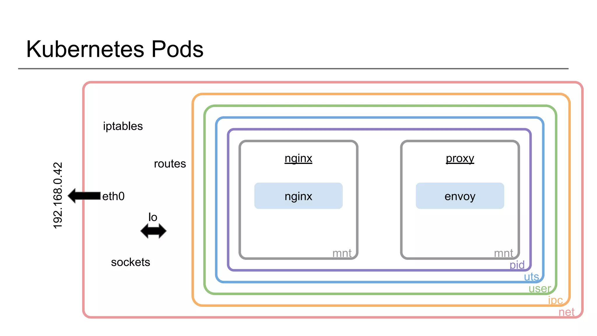 Networks, Linux, Containers, Pods | PDF