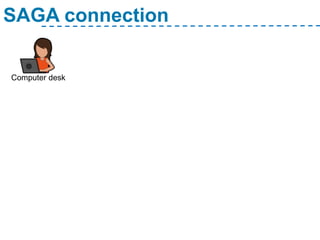 Introduction to SAGA HighPerformance Computing | PDF