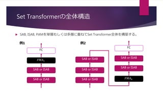 [DL輪読会]Set Transformer: A Framework for Attention-based Permutation-Invariant Nerural Network | PPTX