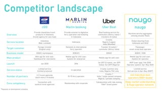 Naugo Pitch Deck (Summary), Mar 2020 | PPT