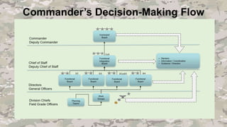 Decision-making at a Four-Star Command | PPT
