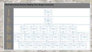 Decision-making at a Four-Star Command | PPTX