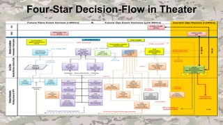 Decision-making at a Four-Star Command | PPT