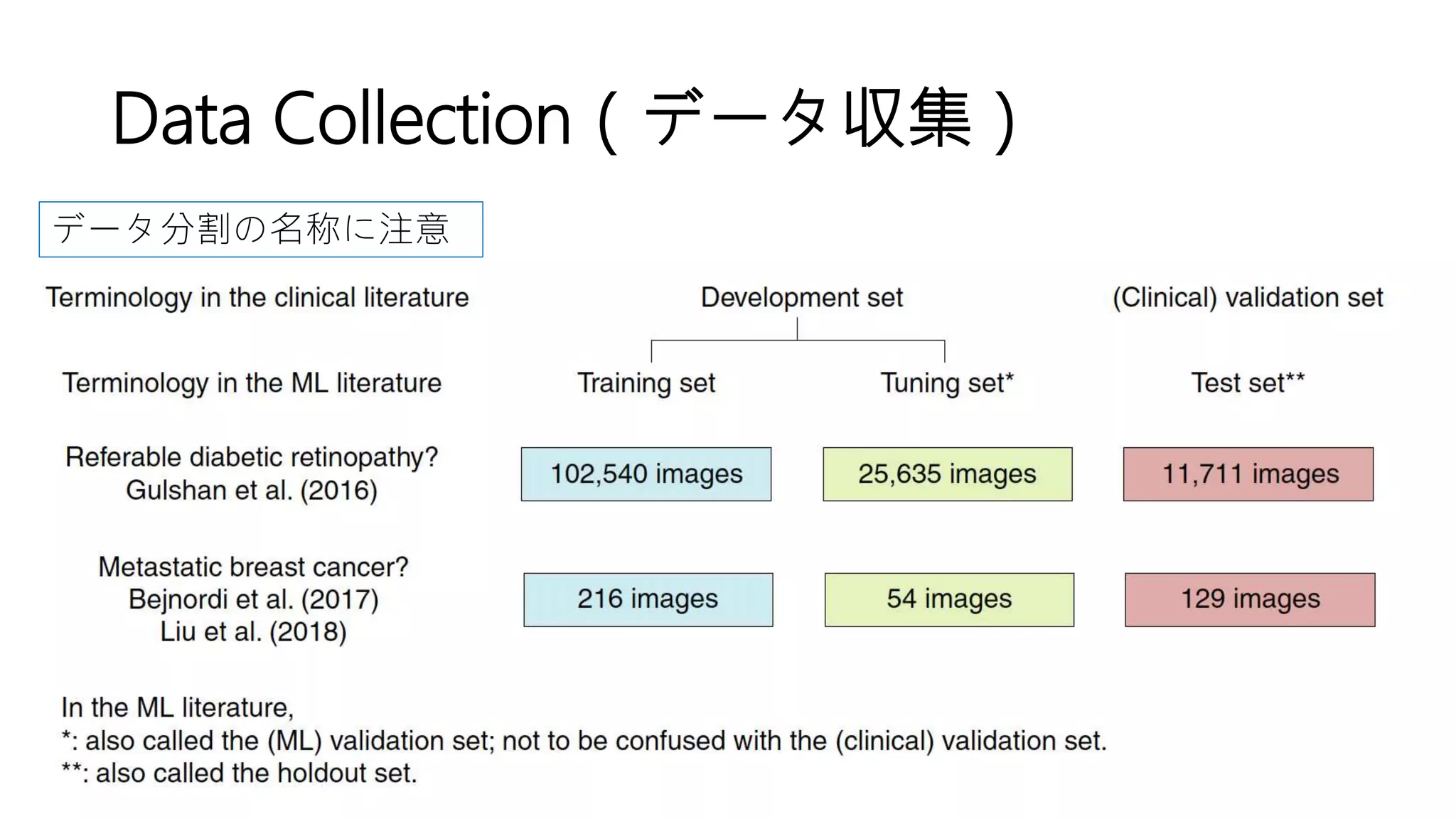 [DL輪読会]How to develop machine learning models for healthcare | PPT