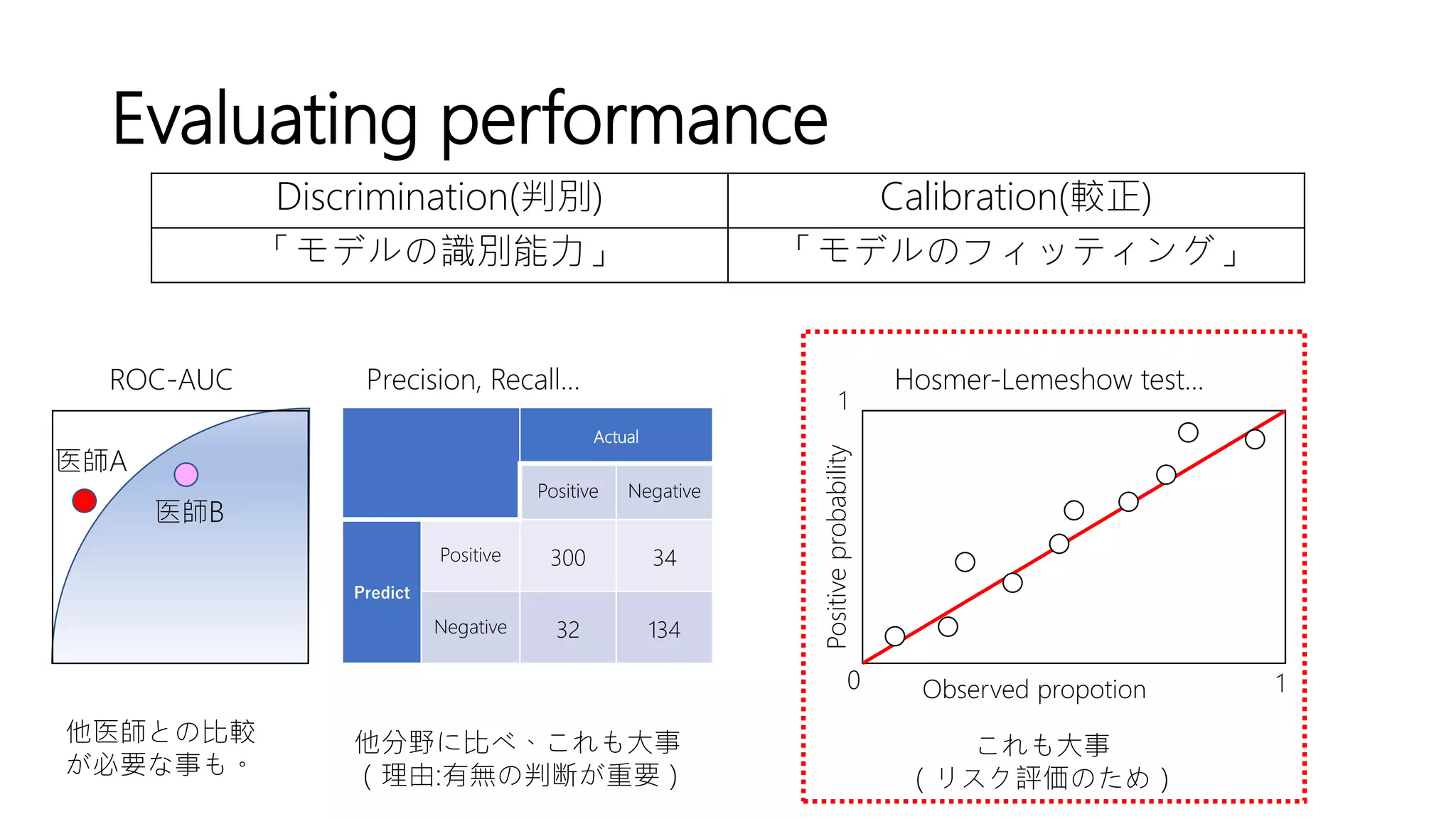 [DL輪読会]How to develop machine learning models for healthcare | PPT