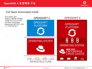 OpenShift 4버전의 변경사항 및 OPENMARU APM의 CoreOS, CRI-O 모니터링 기능 | PDF
