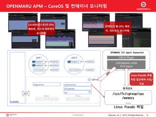 OpenShift 4버전의 변경사항 및 OPENMARU APM의 CoreOS, CRI-O 모니터링 기능 | PDF
