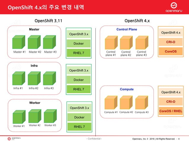 OpenShift 4버전의 변경사항 및 OPENMARU APM의 CoreOS, CRI-O 모니터링 기능 | PPT