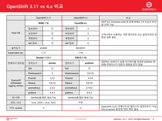 OpenShift 4버전의 변경사항 및 OPENMARU APM의 CoreOS, CRI-O 모니터링 기능 | PDF