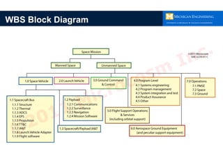 Developing the Project Work Breakdown Structures and Schedule - UM | PPTX