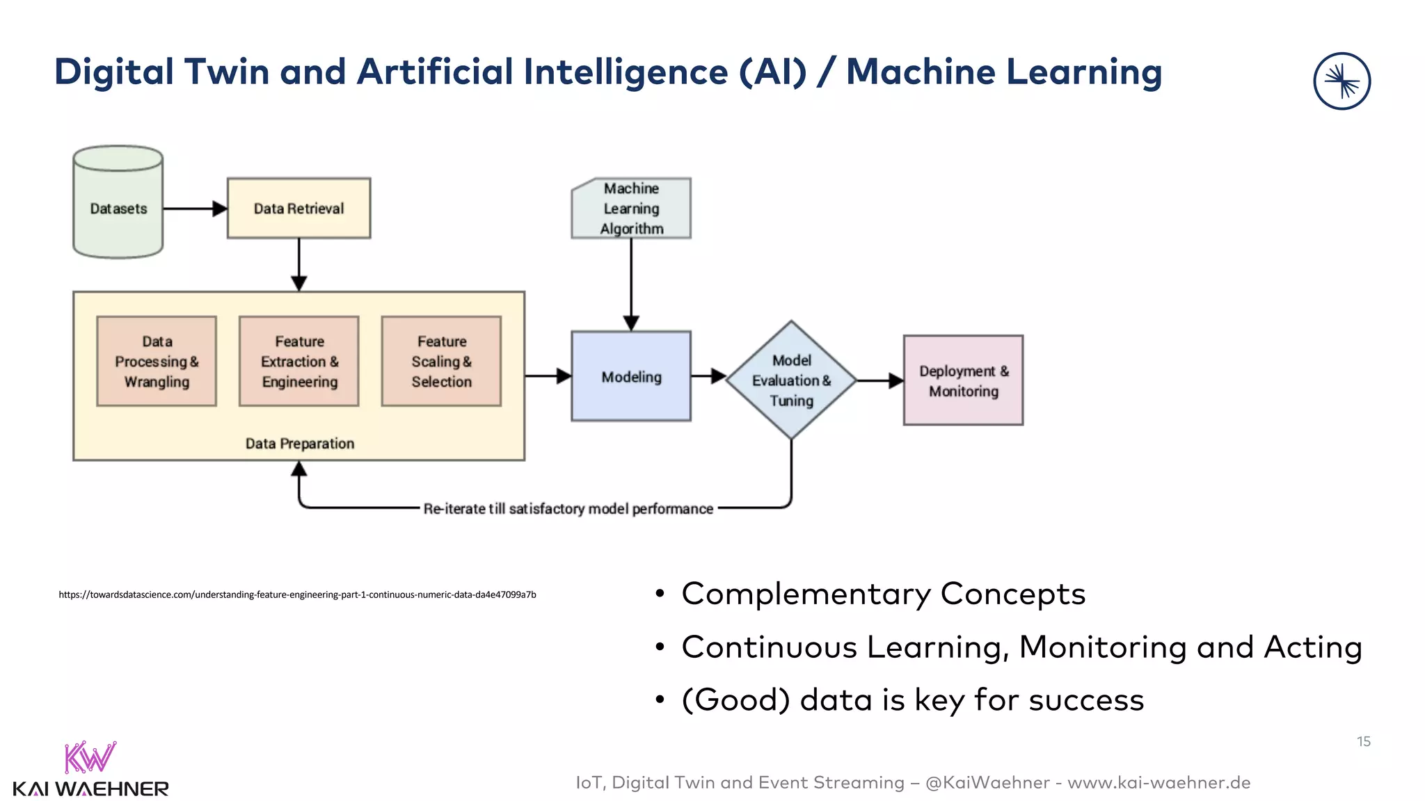 Iot Architectures For A Digital Twin With Apache Kafka Iot Platforms And Machine Learning Ppt