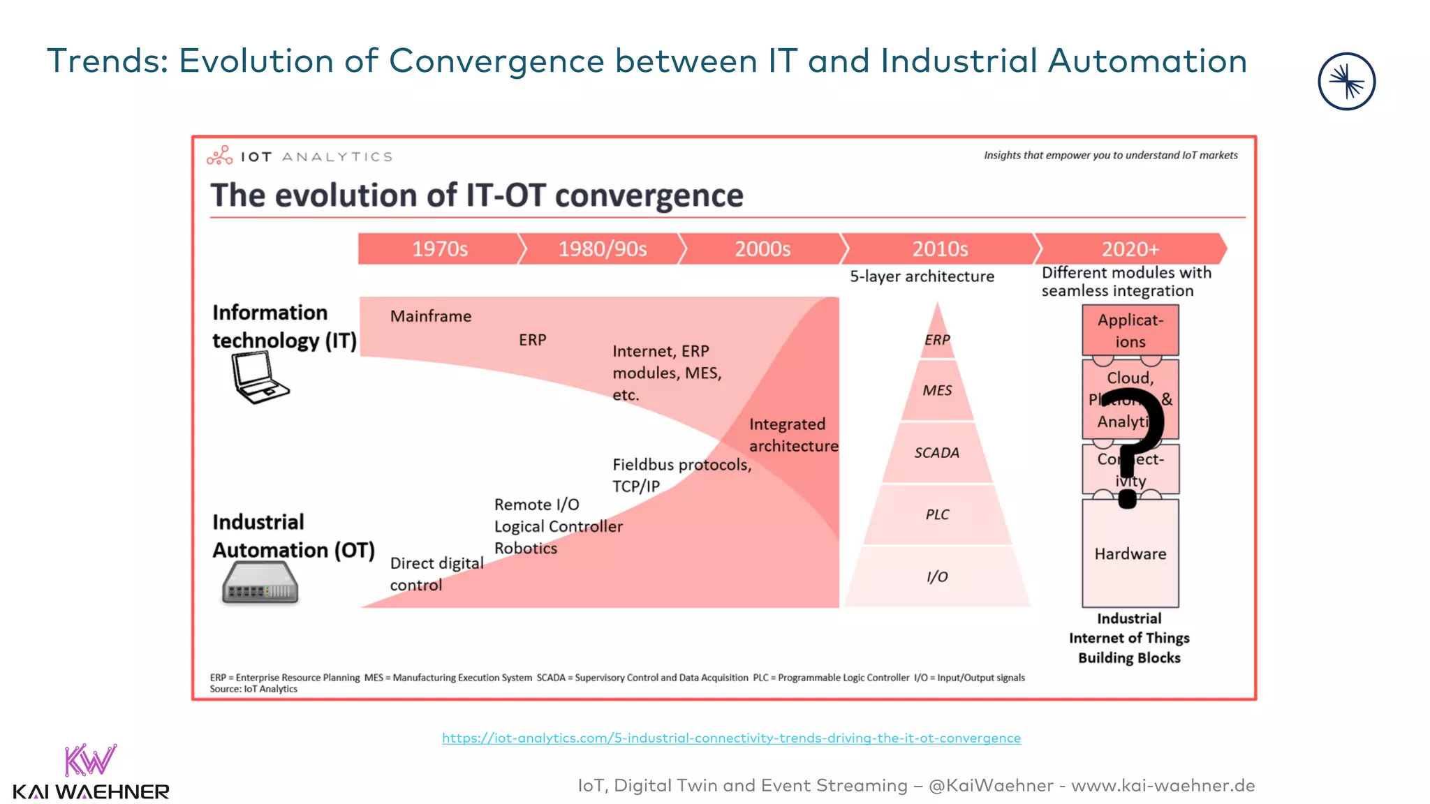 Iot Architectures For A Digital Twin With Apache Kafka Iot Platforms And Machine Learning Ppt