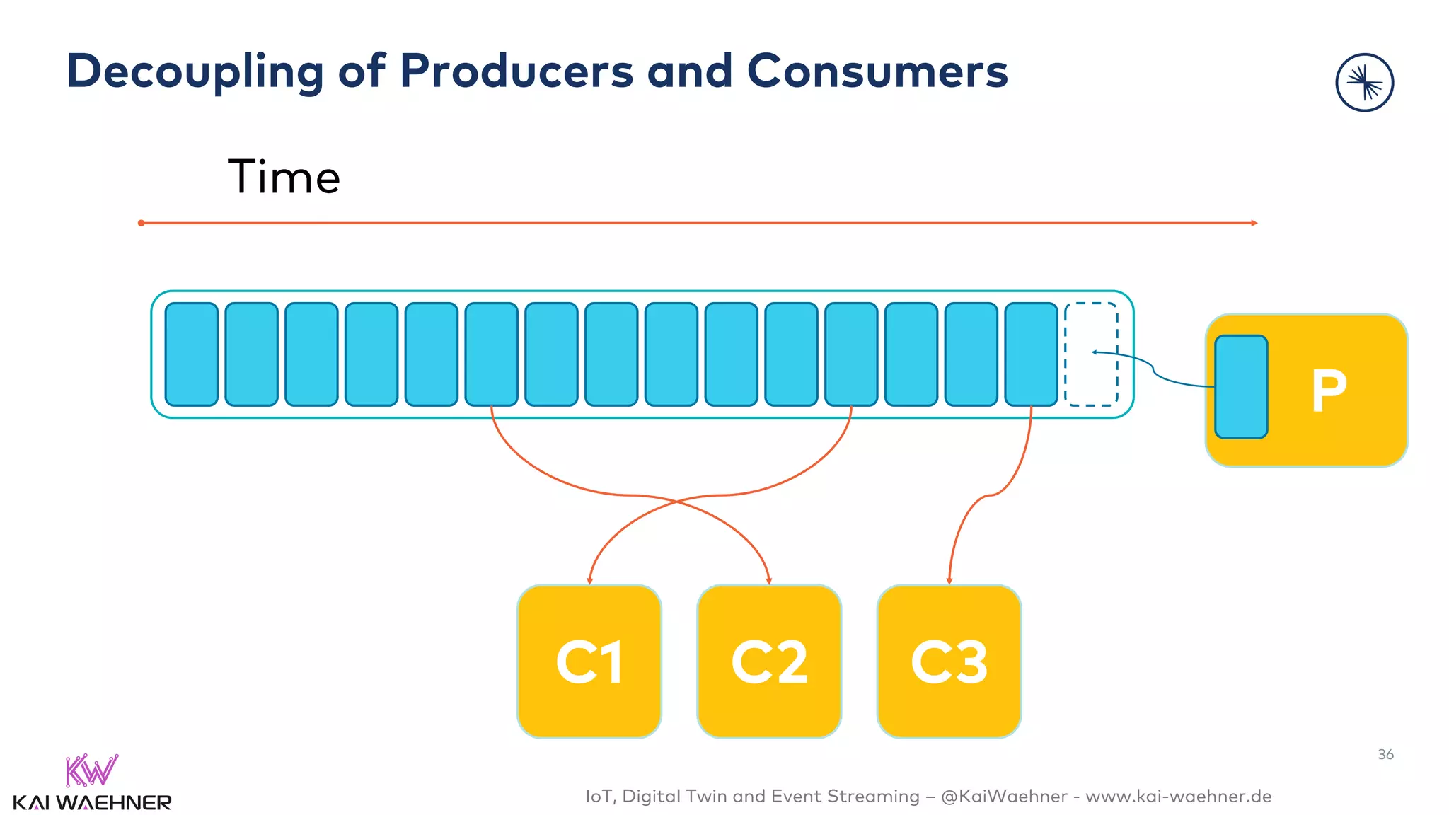 Iot Architectures For A Digital Twin With Apache Kafka Iot Platforms