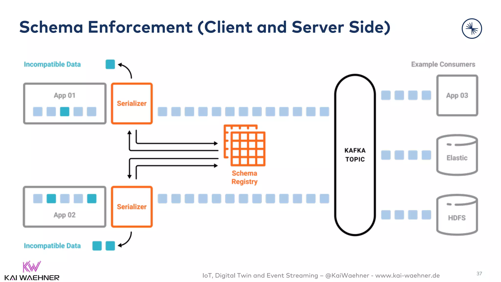 Iot Architectures For A Digital Twin With Apache Kafka Iot Platforms