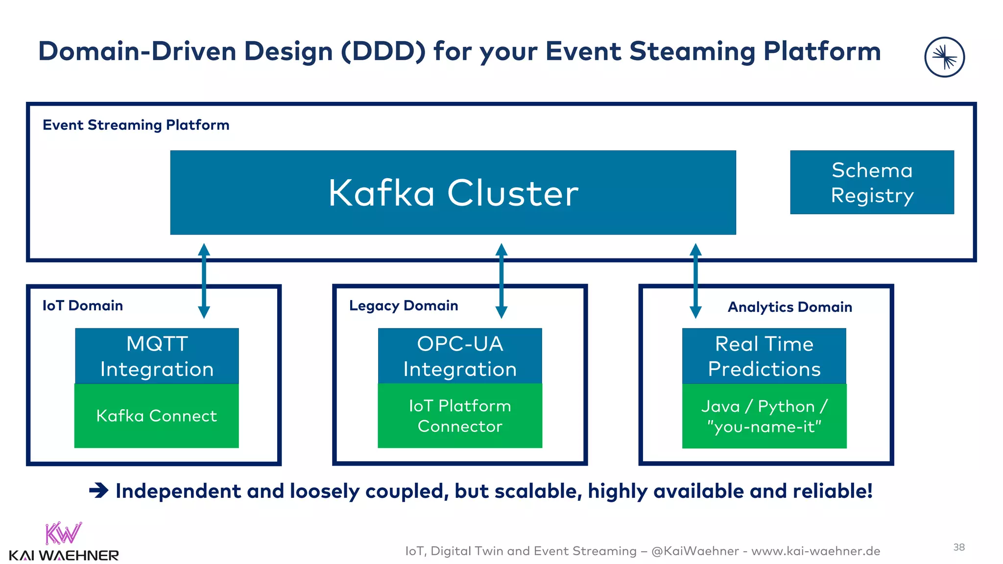 Iot Architectures For A Digital Twin With Apache Kafka Iot Platforms