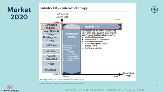IoT Architectures for a Digital Twin with Apache Kafka, IoT Platforms ...