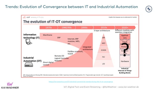 IoT Architectures for a Digital Twin with Apache Kafka, IoT Platforms ...