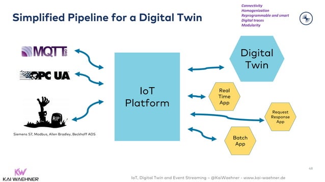 IoT Architectures for a Digital Twin with Apache Kafka, IoT Platforms and Machine Learning | PDF