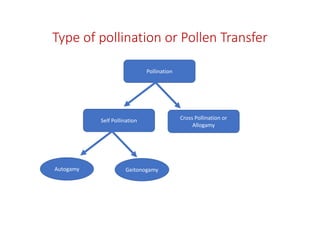 Pollination, types, adaptations for self and cross .pdf