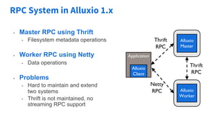 Scalable and High available Distributed File System Metadata Service Using gRPC, RocksDB and ...