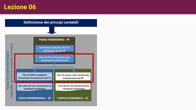 Lezione n. 06 - Contabilità pubblica (programmazione finanziaria ...