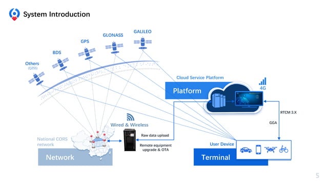 20200512 the introduction of high precision positioning mason li v1.0(1 ...