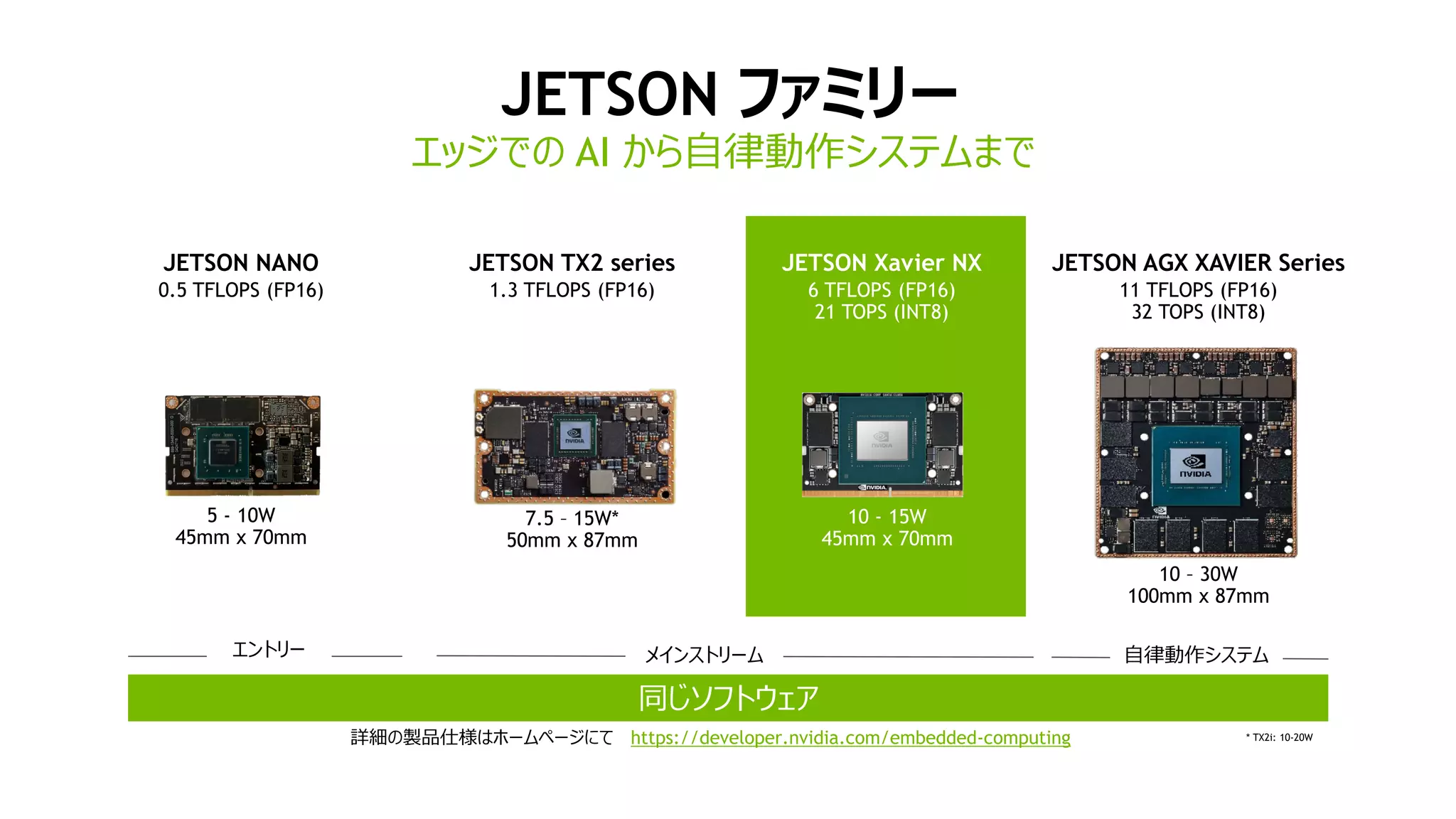 NVIDIA Jetson Edge Computing Digital Seminar Special Edition, JETSON XAVIER NX | PPT
