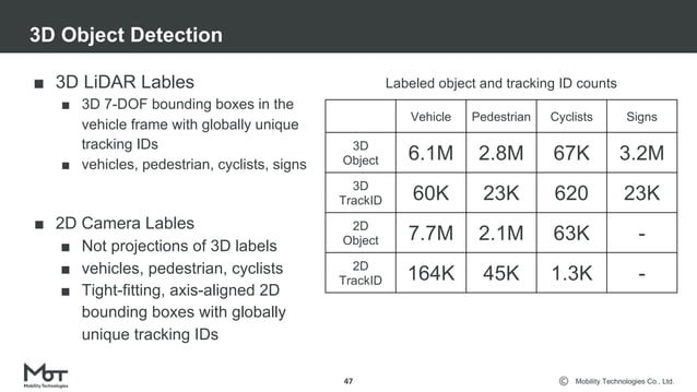 3d Perception For Autonomous Driving Datasets And Algorithms Pdf
