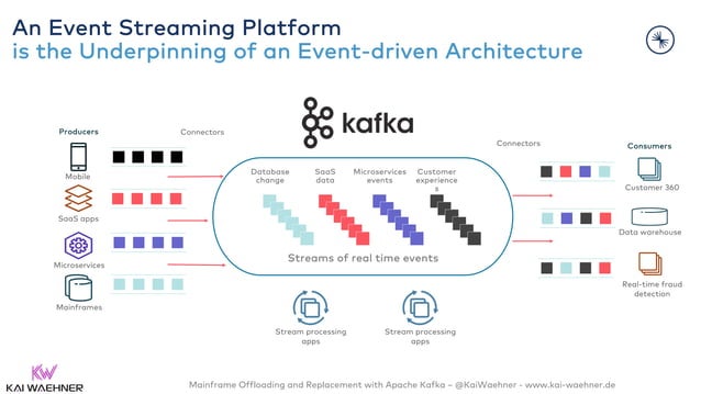 Mainframe Integration, Offloading and Replacement with Apache Kafka | PPT
