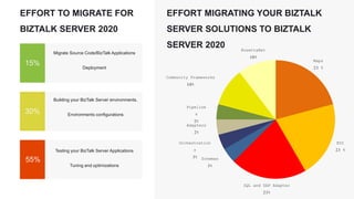 Integrate 2020 - Sandro Pereira - BizTalk Server 2020 migration path | PPTX