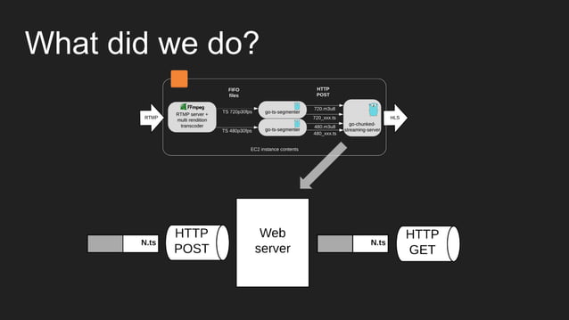 Build your own low latency live platform | PPT